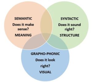 What is the 3 cueing approach? - Spike's Sight Words